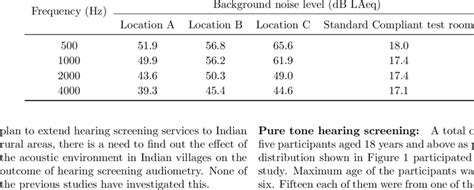 Measured Values Of Ambient Noise Levels Download Table