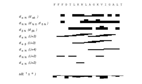 Experimental Restraints For L Phenylseptin Hydrogen Atoms