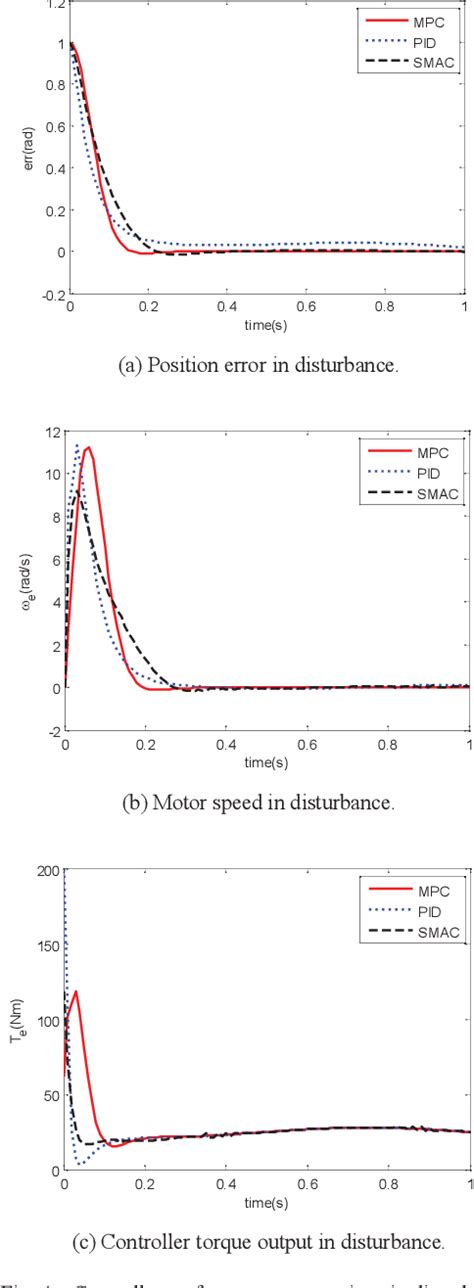 figure 4 from design of naval gun automatic feeding control system based on model predictive