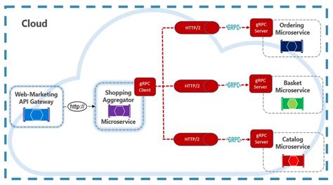 Andre Pratama Adiwijaya On Linkedin Microservices Communication Using Andre Pratama Adiwijaya On Linkedin Microservices Communication Using