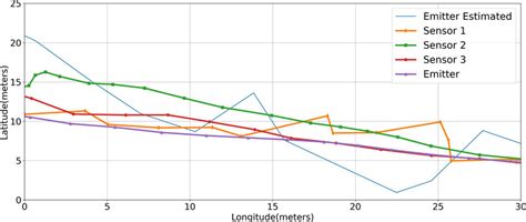 Raw Estimated Emitter Trajectory Ground Truth Emitter Trajectory And Download Scientific