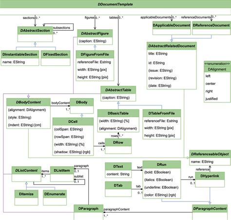Meta Model Of The Document Template Model Download Scientific Diagram