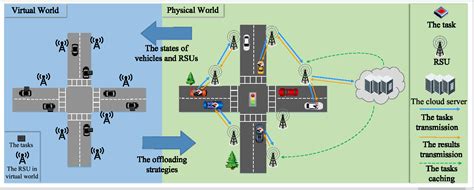 Figure 1 From Computation Offloading And Service Caching For Intelligent Transportation Systems