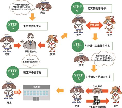 図解！サクッと分かるマンション売却の流れ｜不動産ならワンダーランド