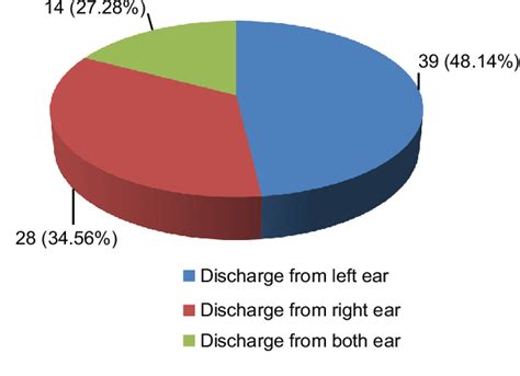 Figure 2 From Preoperative Predictors Of Ossicular Discontinuity In Non Cholesteatoma Chronic
