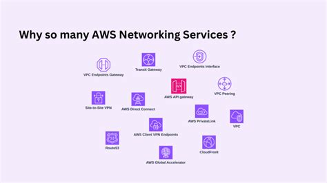 Why Does Aws Offer Multiple Networking Services Beyond Devops Posted On The Topic Linkedin
