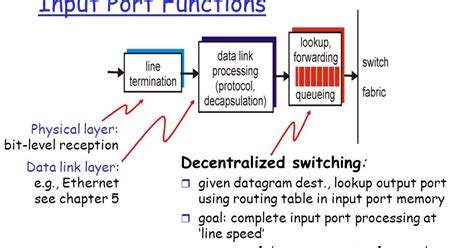 Four Components Of A Routerinput Portswitching Via Buswitching Via An Interconnection Network