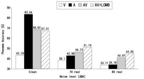 Audio Visual And Audiovisual Experimental Results Female Download Scientific Diagram