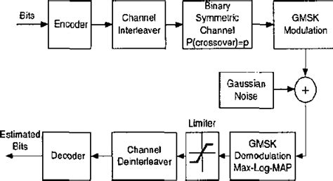 Figure From Performance Of Coded Gaussian Minimum Shift Keying Semantic Scholar