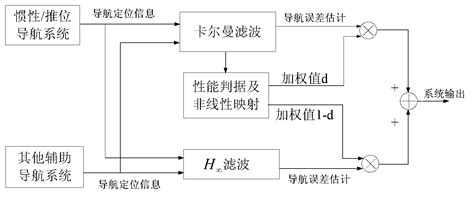 Integrated Navigation Method Based On Non Linear Mapping Self Adaptive Hybrid Kalmanh Infinite