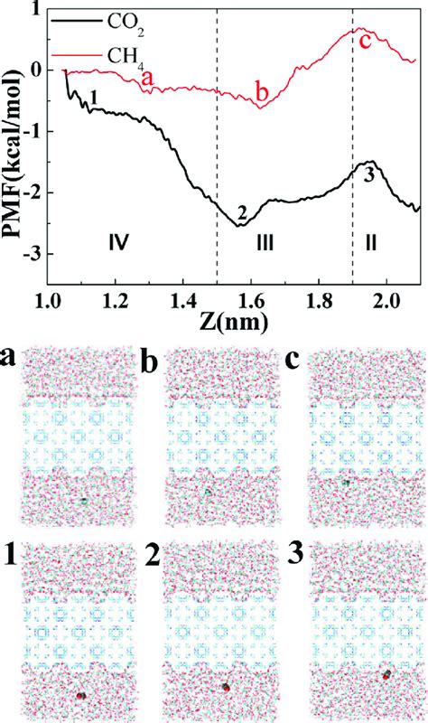 Left Potential Of Mean Force Pmf For Gas Molecules Co 2 And Ch 4