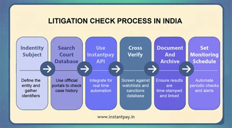Litigation Check In India Meaning And Process 2025
