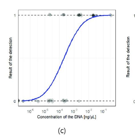 Amplification Plots Of Lamp Detection Amplification Plots Of 19 Download Scientific Diagram