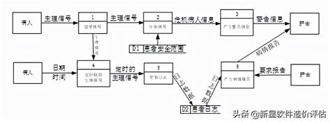 数据流图四要素图形 数据流图四要素 数据流图和数据流程图 大山谷图库