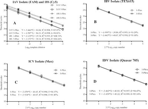 Figure 1 From Development Of A Multiplex Real Time Rt Pcr Assay For Simultaneous Detection And