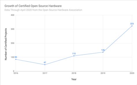 Open Source Hardware Certifications For April 2020 Osh Park