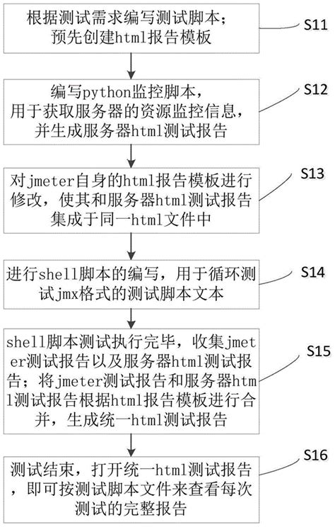基于jmeter的自动化性能测试方法及其系统与流程