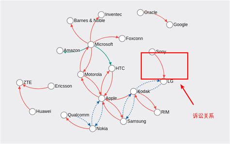 用 d3 js 画一个手机专利关系图 看看苹果 三星 微软间的专利纠葛 csdn博客
