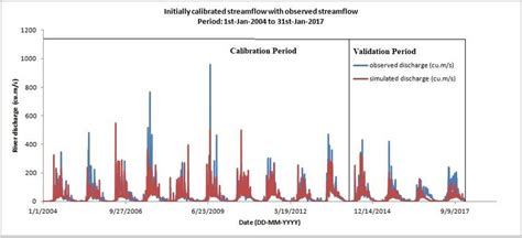 10 Initially Simulated Streamflow With Observed Streamflow For Daily