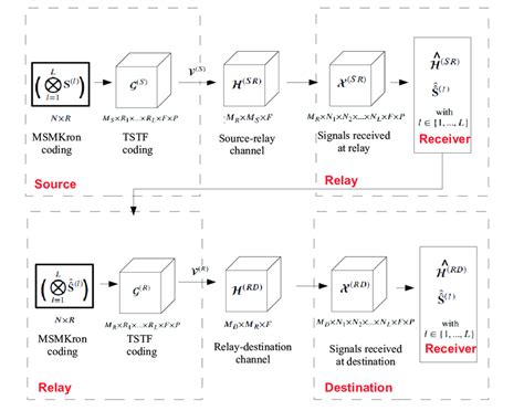 block diagram of the proposed two hop mimo ofdm cdma communication system download scientific