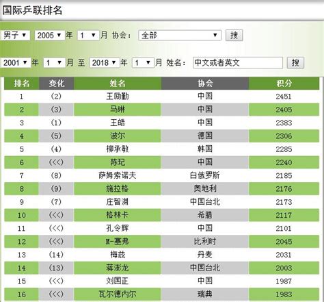 乒乓球世界排名乒乓球世界排名第一 随意云