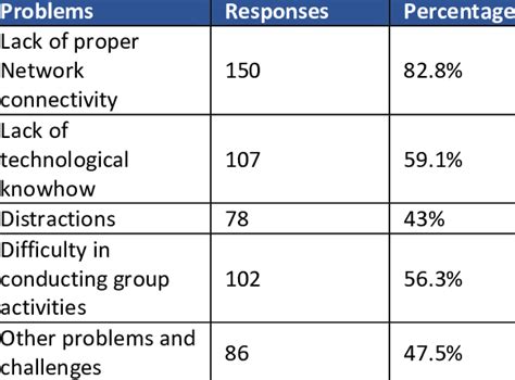 Problems In Conducting Online Sessions Faced By Faculty Members