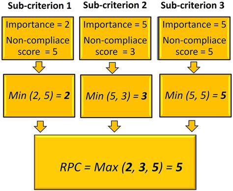 Example Of Calculating The Risk Priority Code Rpc For One Of The Main