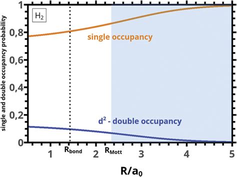 The Atom Double Occupancy Probability D2≡ Ni↑ni↓ And Simple