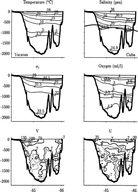 Distributions Of Temperature Salinity Density Referred To 1000 Db