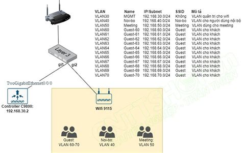 Hướng Dẫn Cấu Hình Vlan Vlan Group Trên Cisco Controller C9800