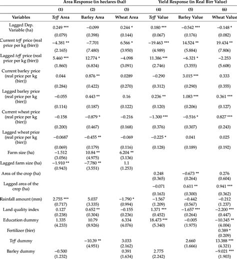 estimation results of the nerlovian adaptive expectation and download scientific diagram