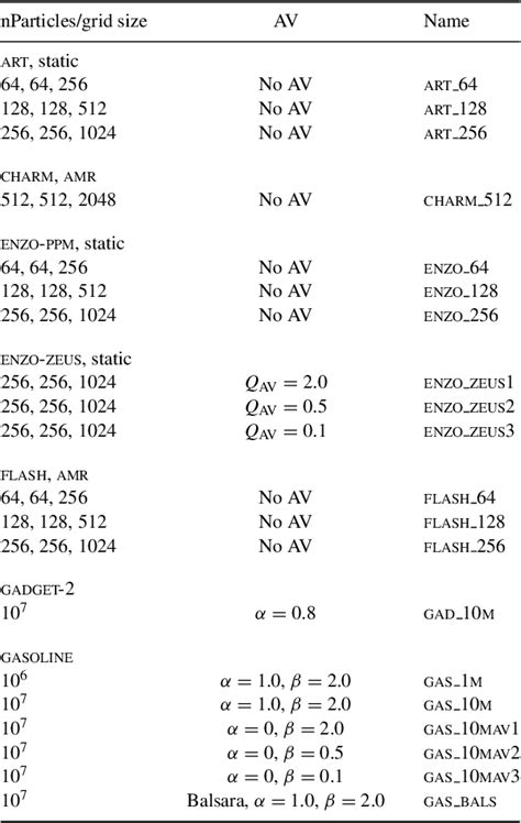 Table 1 From Fundamental Differences Between Sph And Grid Methods Semantic Scholar