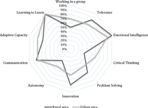 Figure 1 From Soft Skills Through The Prism Of Primary School Teachers Semantic Scholar