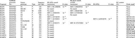 Analysis Of Retrotransposon Based Inter Retrotransposon Amplified Download Table