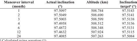 Inclination Altitude And Inclination Target Data Download Scientific Diagram