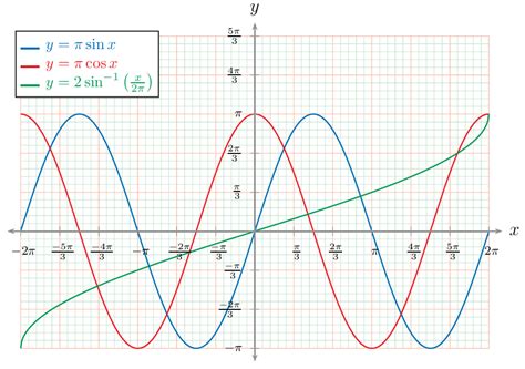 Pgfplots Weird Result Plotting Sin X Using Tikz Pgf TeX LaTeX