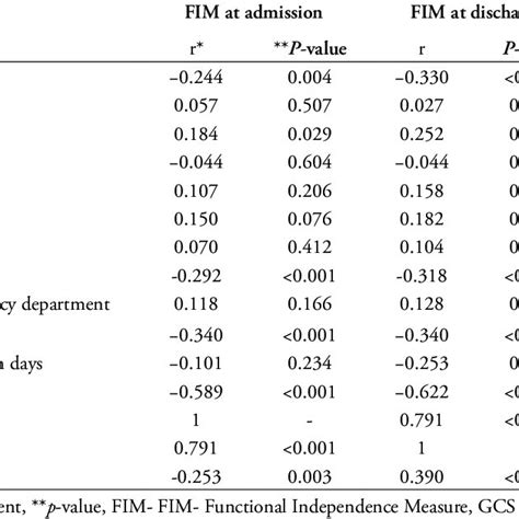 Correlations Of Different Factors With Functional Independence Measure Download Scientific