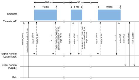 Setting Up The Timeslot Api Software Development Kit Nrf5 Sdk