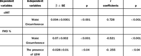 age adjusted stepwise multiple linear regression and pearson
