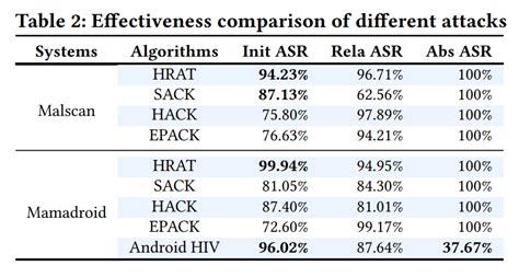Note 《structural Attack Against Graph Based Android Malware Detection》