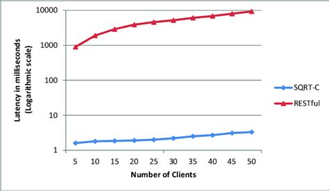 Average Message Latency Comparison Of Sqrt C And Restful By Number Of