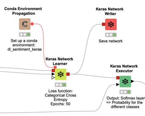 Deep Learning For Sentiment Analysis A Tutorial Knime