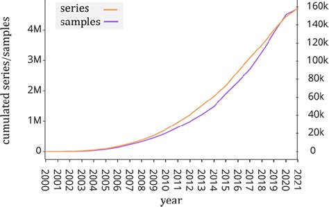 number of samples gsm left y axis and experiments gse right y