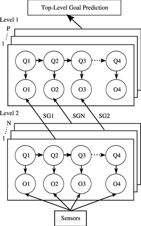 the hierarchical structure of the layered hidden markov model lhmm
