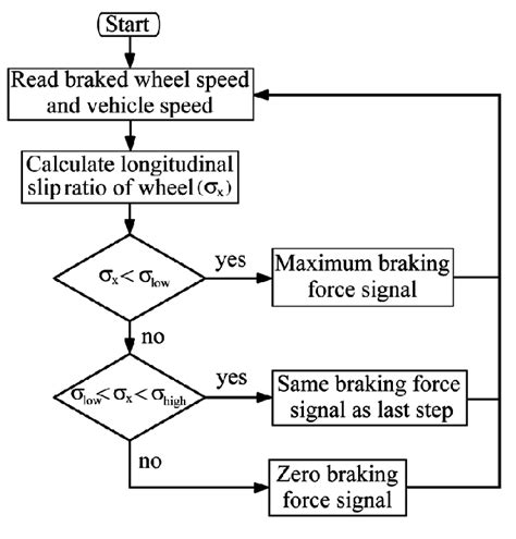 23 The Flow Chart For Abs Algorithm Download Scientific Diagram