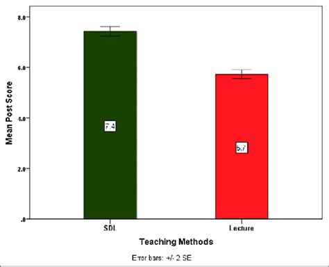 Comparison Of Post Test Scores Of Both Self Directed Learning Session Download Scientific