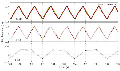 Experimental Study Of Accuracy Of High Rate GNSS In Context Of Structural Health Monitoring