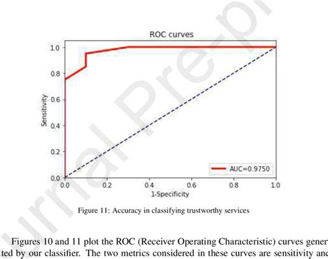 Accuracy In Classifying Malicious Services Download Scientific Diagram