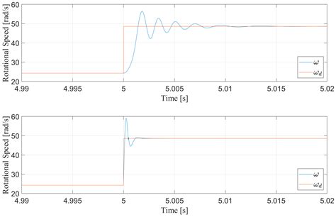 Nonlinear Current Mode Control Of Scig Wind Turbines