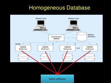Difference Between Homogeneous And Heterogeneous